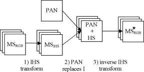 Image Fusion using Wavelet Transform: A Review