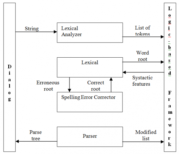 An Intelligent Framework for Natural Language Stems Processing