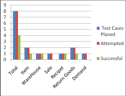 A New Approach for Reducing the Testing Effort