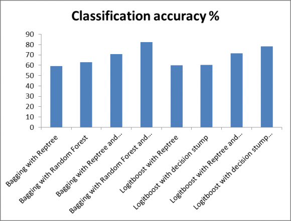 Performance Evaluation of Non Functional Requirements