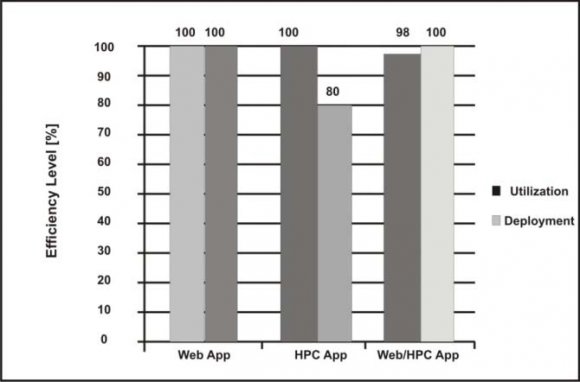 Application Deployment Models with Load Balancing Mechanisms using ...
